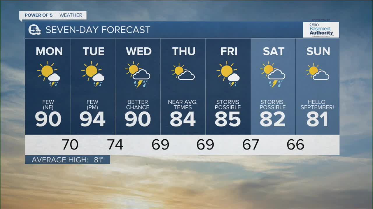 Sweaty weather! Hotter with more humidity + spotty storms