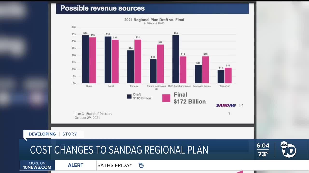 What's in SANDAG's regional plan and how it may impact you
