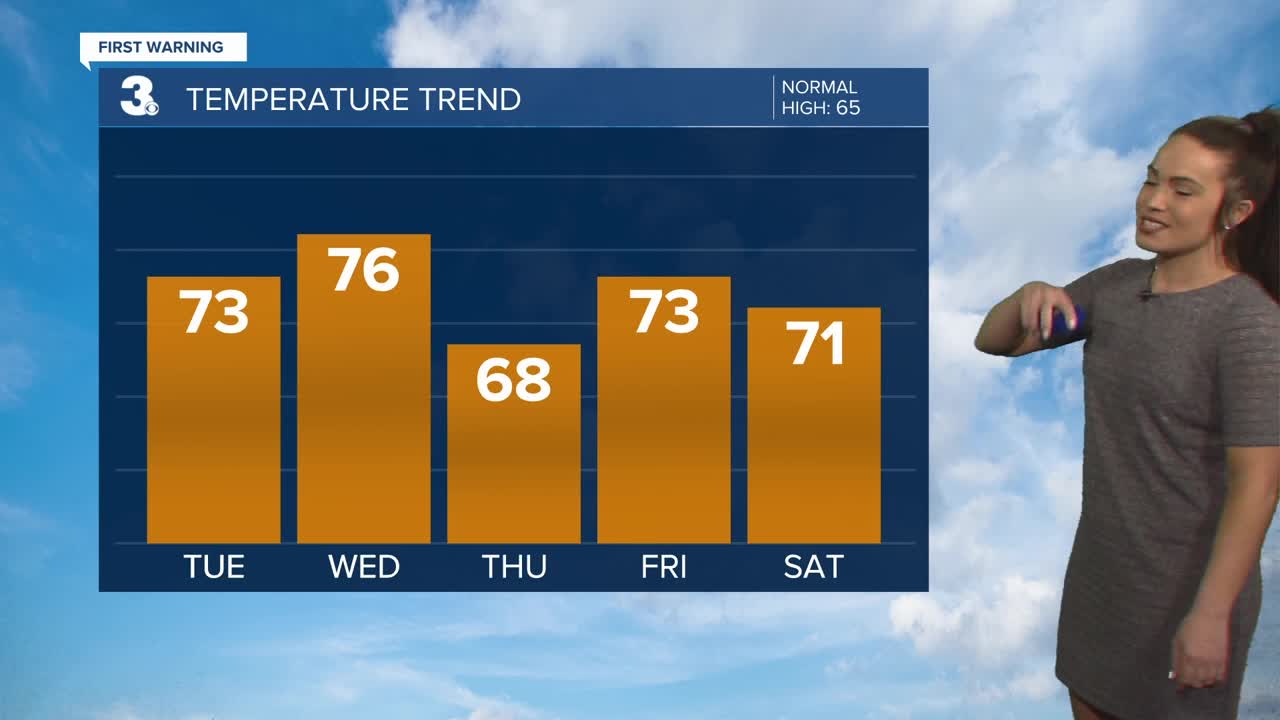 Warm today, even warmer Wednesday, and rain to end the week