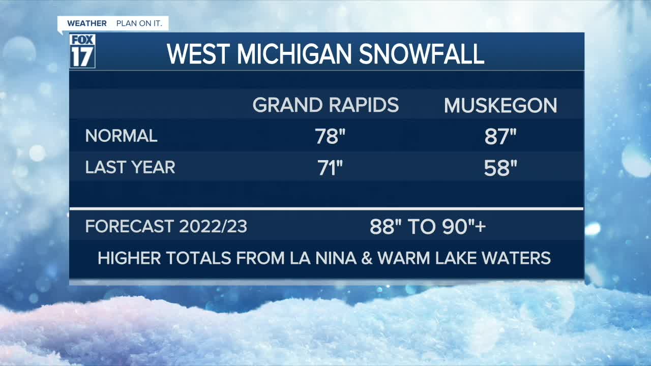 Factors that play into a winter forecast
