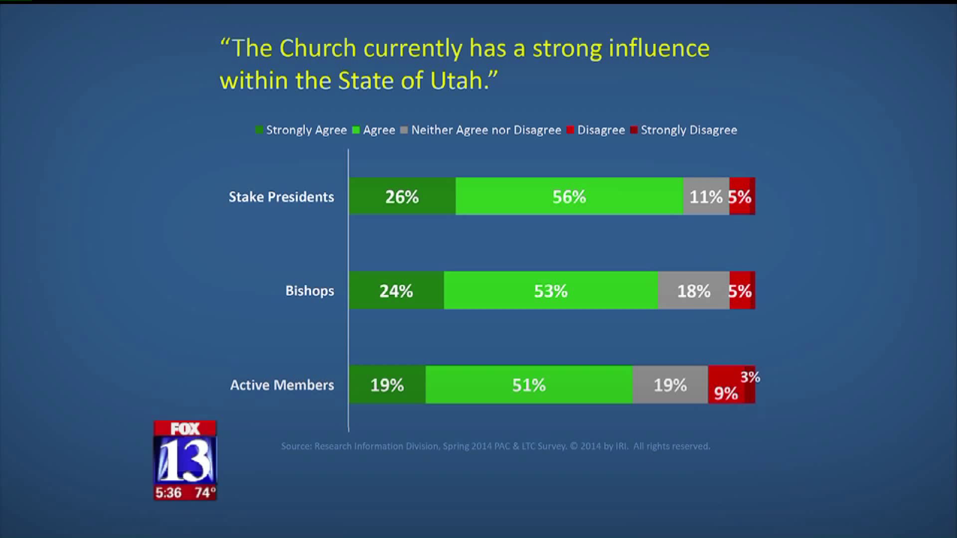 Mormonleaks releases purported internal survey showing support for LDS ...