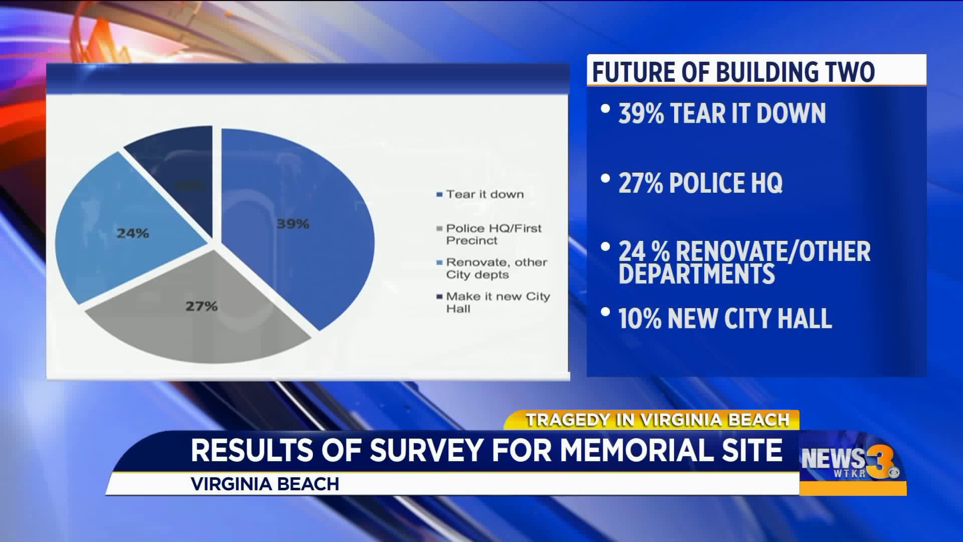 Results are in from Virginia Beach’s survey on future of Building Two ...